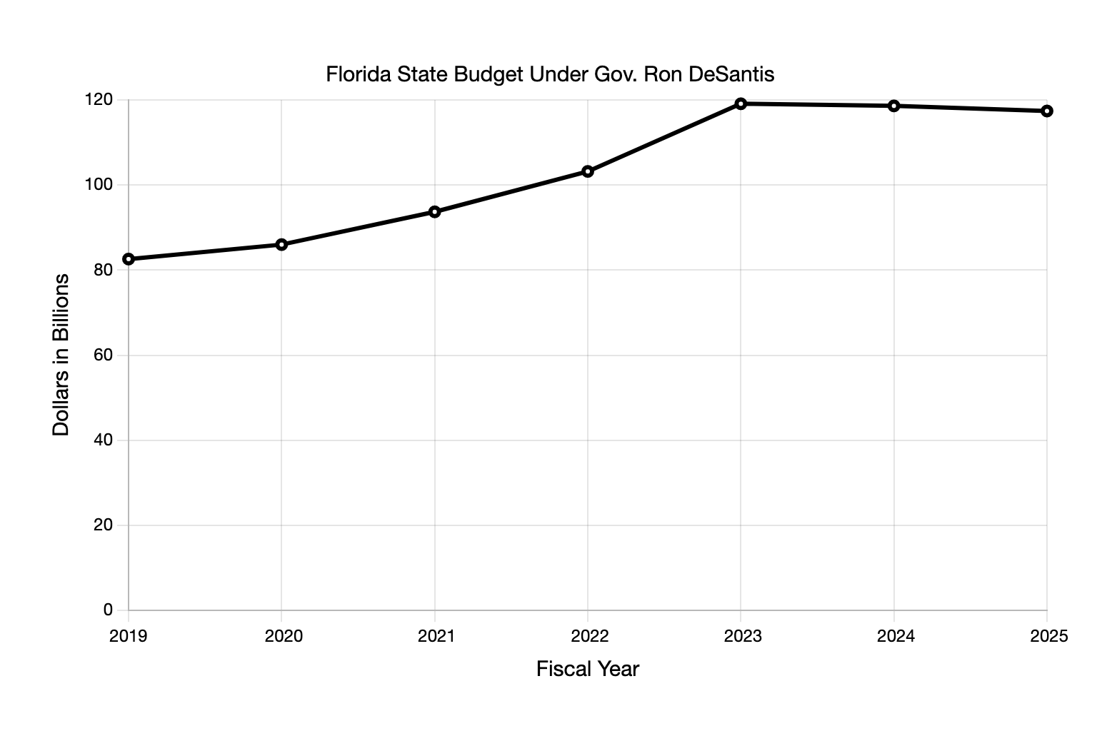 DeSantis Vetoes $567m in State Budget, Sparing Flagler County - AskFlagler